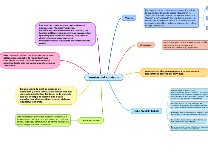Teorías del currículo - Mind Map